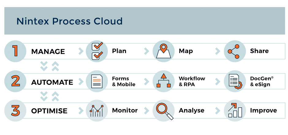Ignite 2019: Nintex is simplifying process management